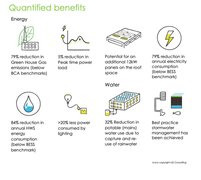 Environmentally Sustainability Design (ESD) Reports – LID Consulting ...