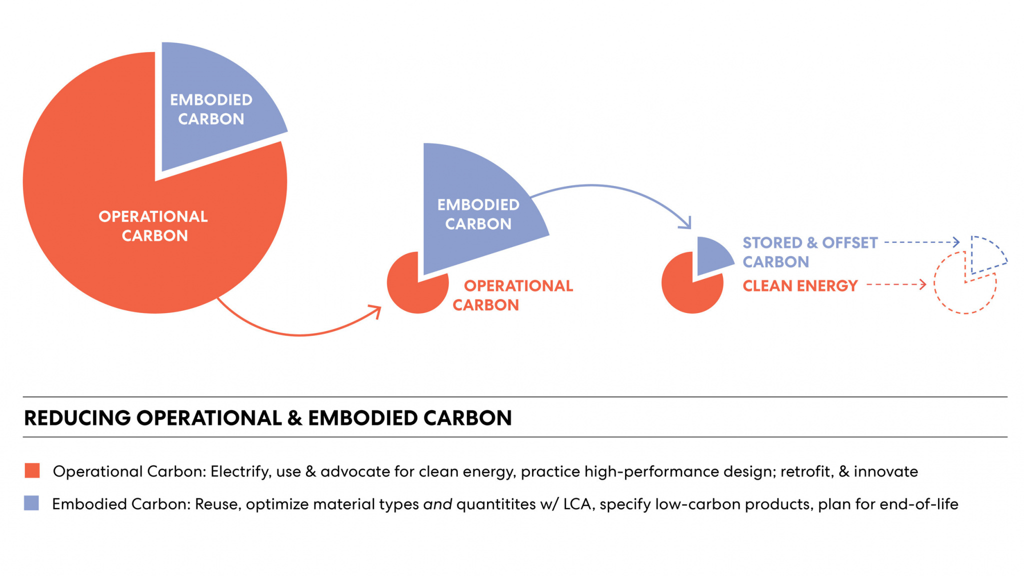 Upfront embodied carbon and life cycle carbon assessments (LCAs) – LID ...